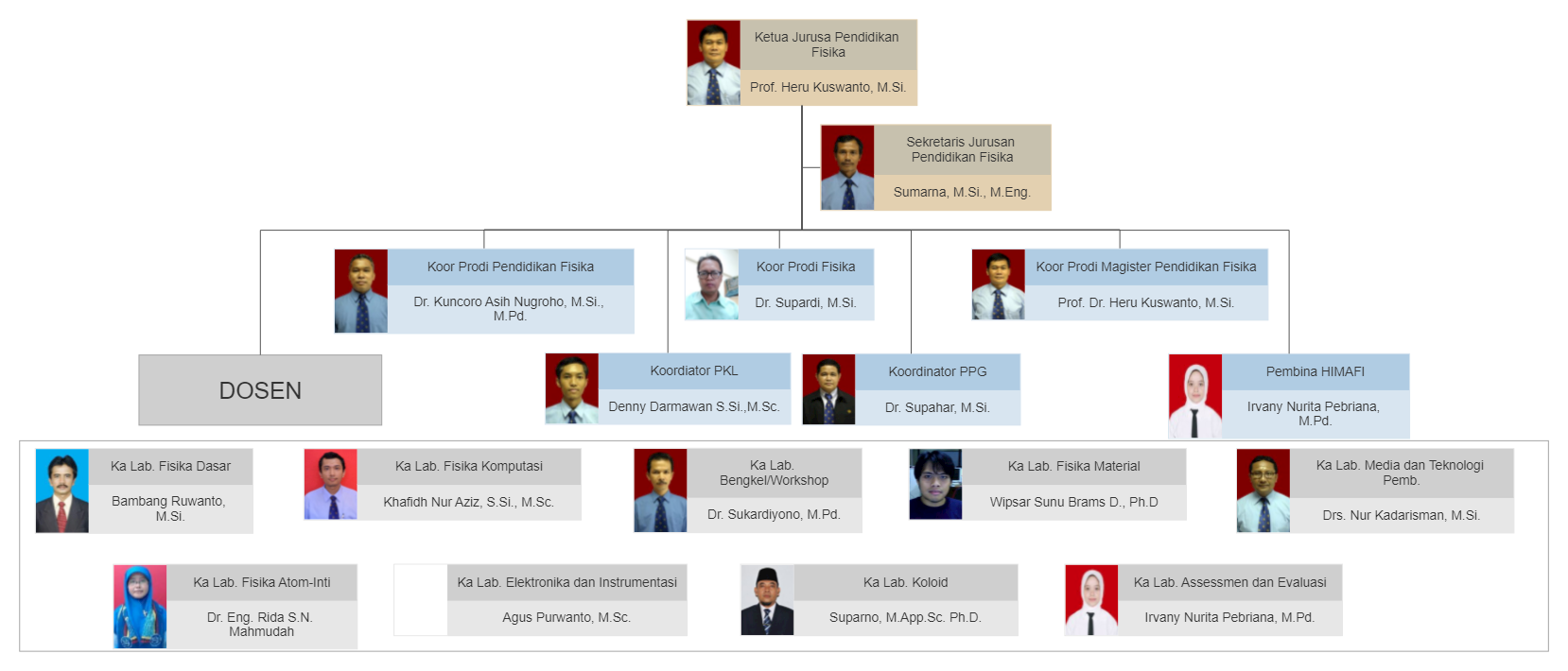 STRUKTUR ORGANISASI | Program Studi Fisika